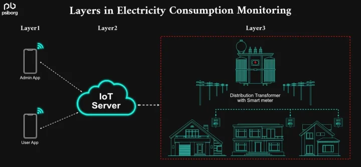 IoT Based Electricity Consumption Monitoring