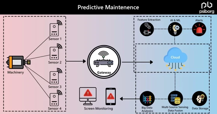 Predictive Maintenance Using IoT Predictive Maintenance Using IoT