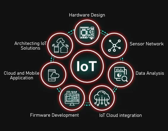 IoT Consulting Services - PsiBorg