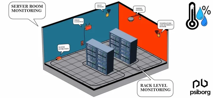 Iot Based Server Room Monitoring System 